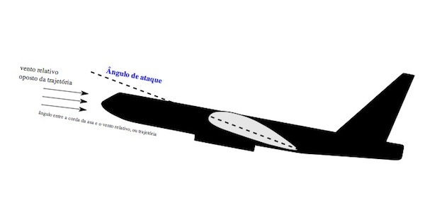 Entenda sobre ângulo de ataque, pitch, incidência #AF447 : Aviões e Músicas